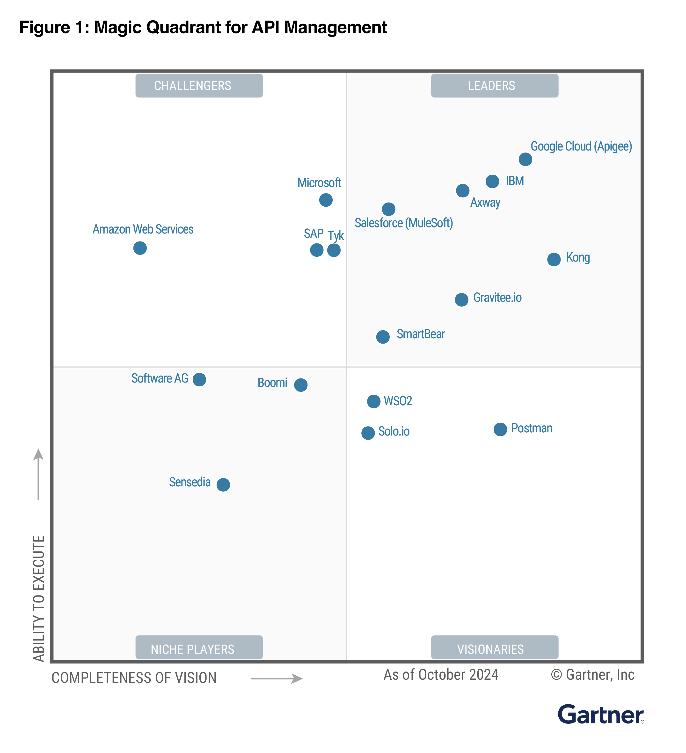 Axway named a Leader in Gartner Magic Quadrant for API Management Report